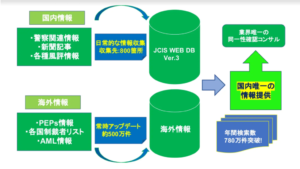 日本信用情報サービスは『Acuris Risk Intelligence』と提携し約500万件の海外情報を照会可能になりました! | 法務省 ...